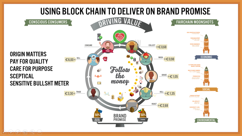 Sneak Peak – FairChain Foundation