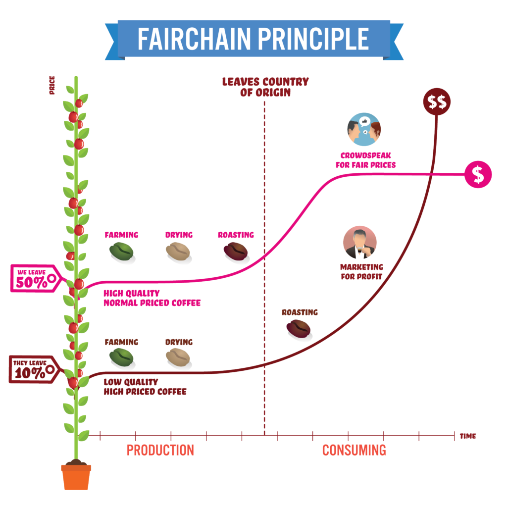 Our Story – FairChain Foundation