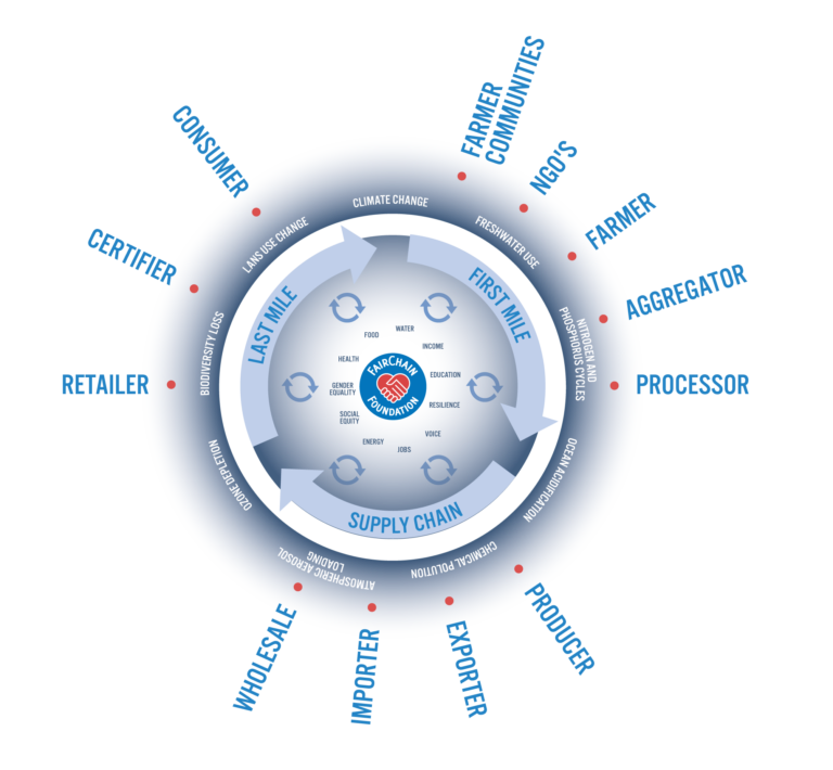 FairChain Foundation – Returning production and profit to the countries ...